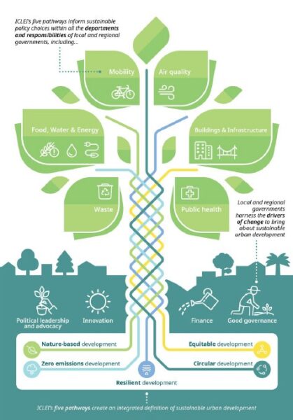 Our approach - ICLEI